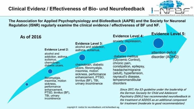 Clinical Efficacy of IASIS Micro Current Neurofeedback | IASIS Tech